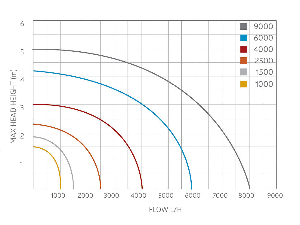 POND AND GARDEN - POND PUMP AQUAGARDEN MAKO - Perth Irrigation - Retic ...